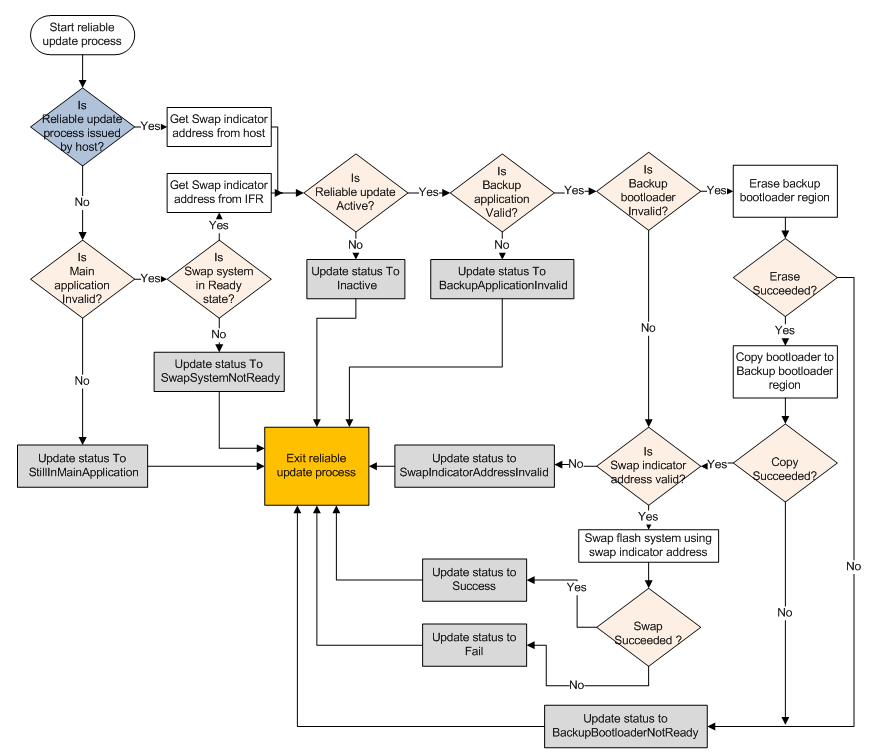 Bootloader Reliable Update — MCUXpresso SDK Documentation
