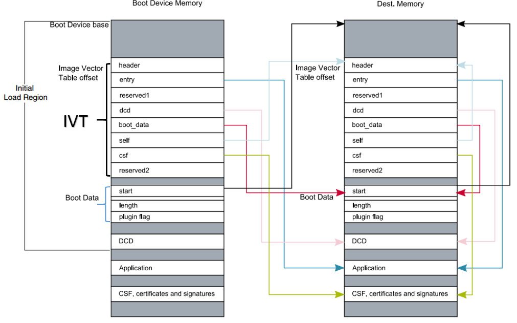 i.MX RT bootable image — MCUXpresso SDK Documentation