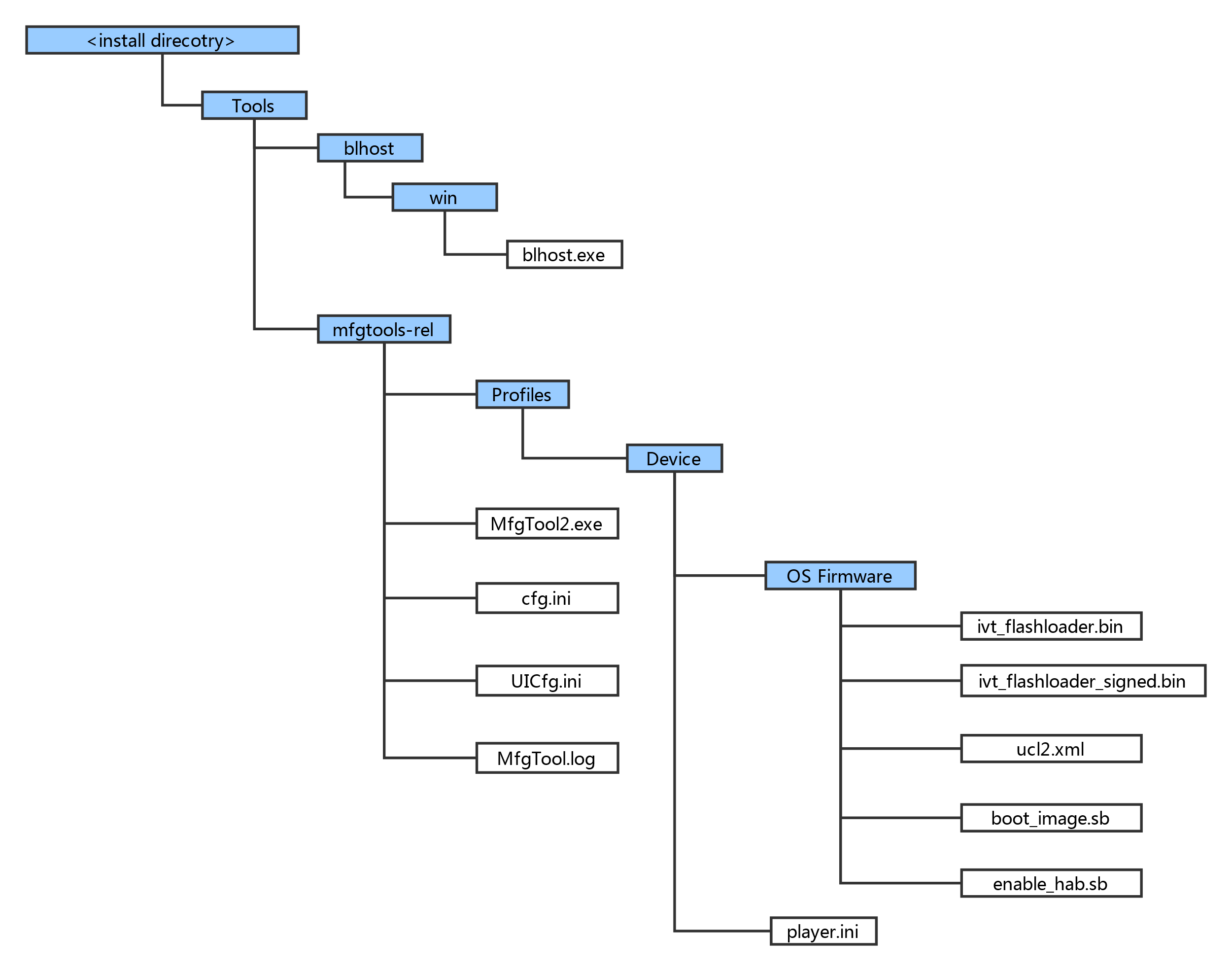 Program bootable image — MCUXpresso SDK Documentation