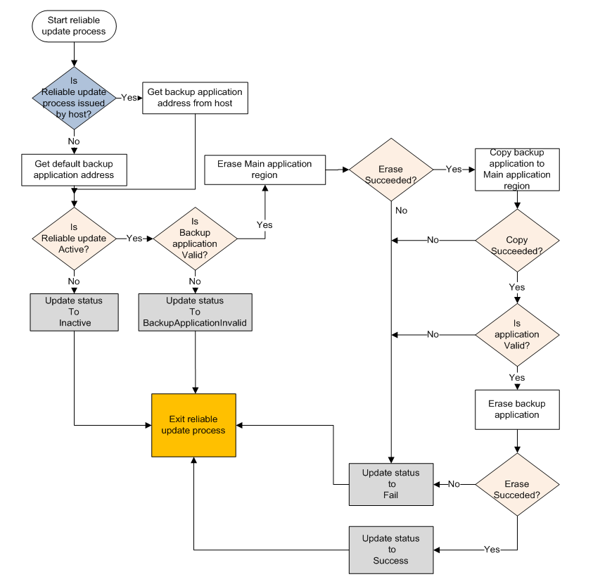 Bootloader Reliable Update — MCUXpresso SDK Documentation